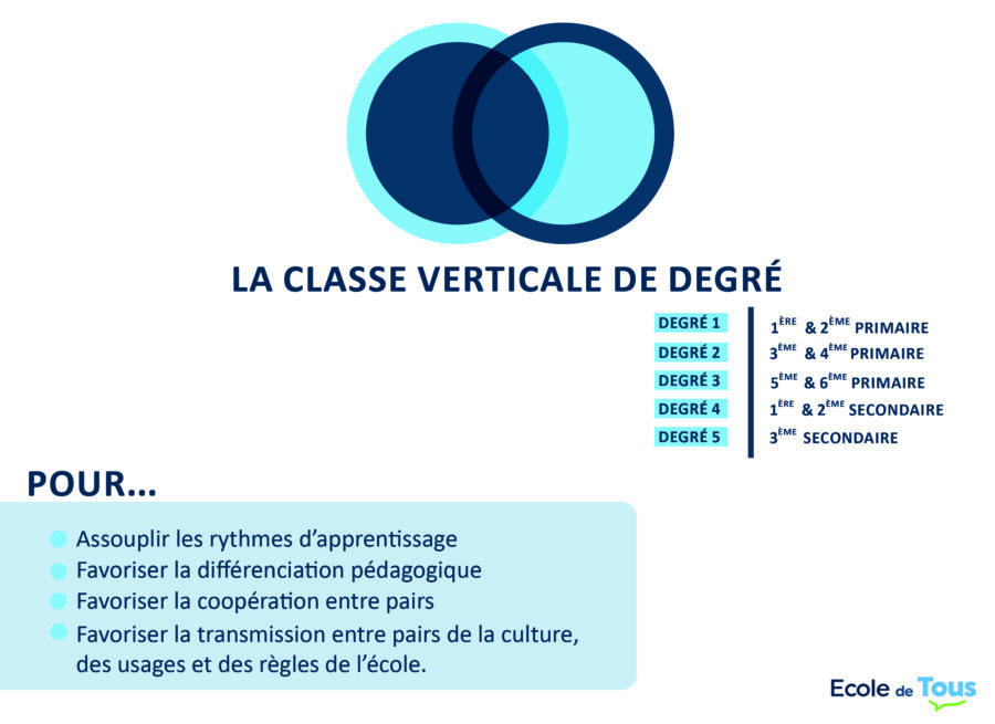 Les classes de degré • École de Tous